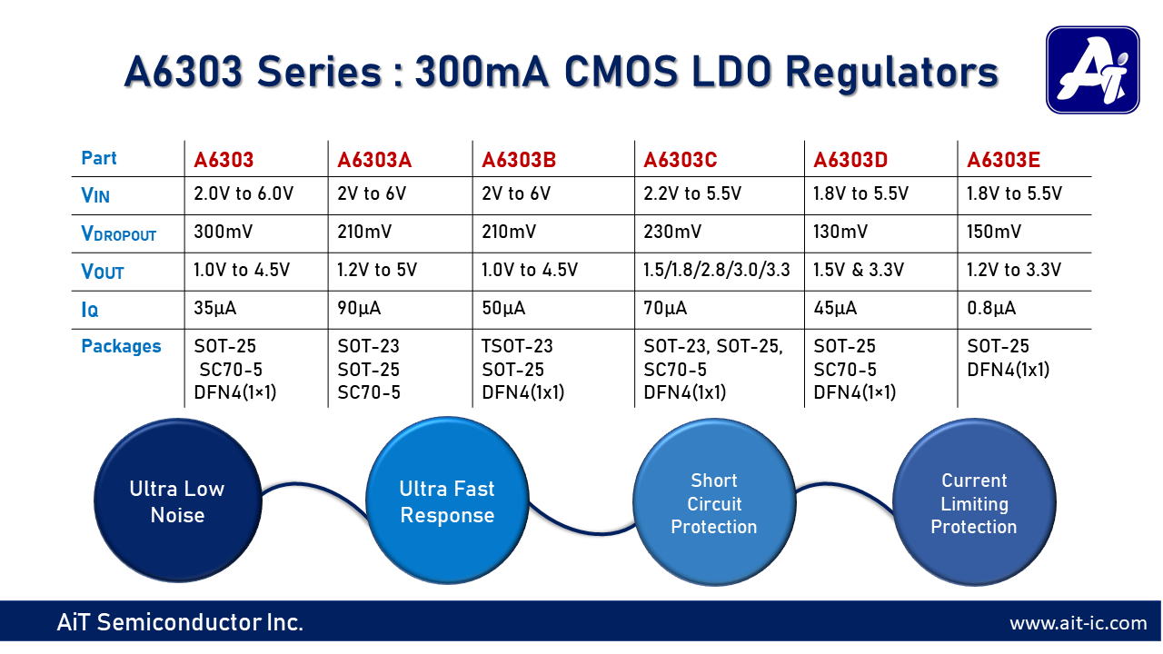 A6303 series , 300mA CMOS LDO Regulators – AiT Semiconductor